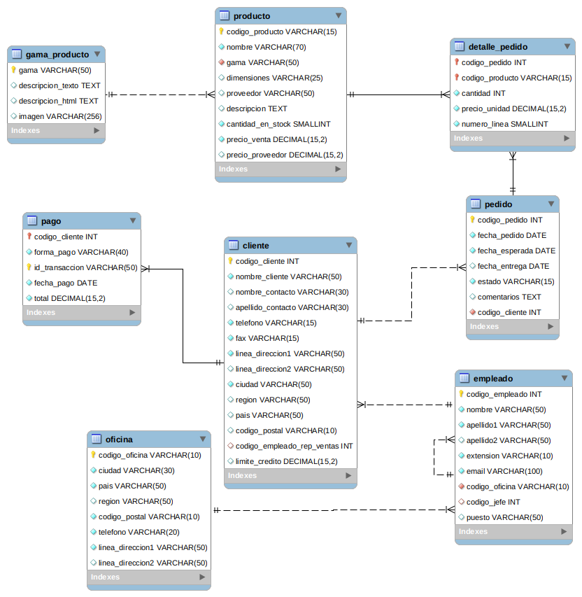 Jardinería DB | Jardineria—SQL Jardinería DB | Jardineria—SQL